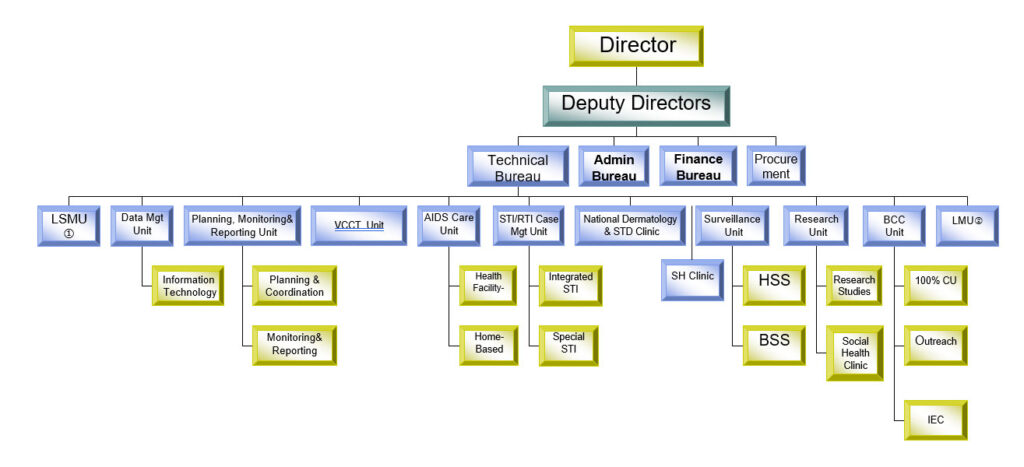 Organizational Chart - National Center For HIV/AIDS, DERMATOLOGY AND STD
